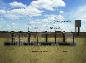 Pipelines Cathodic Protection - Borna Electronics thodic Protection